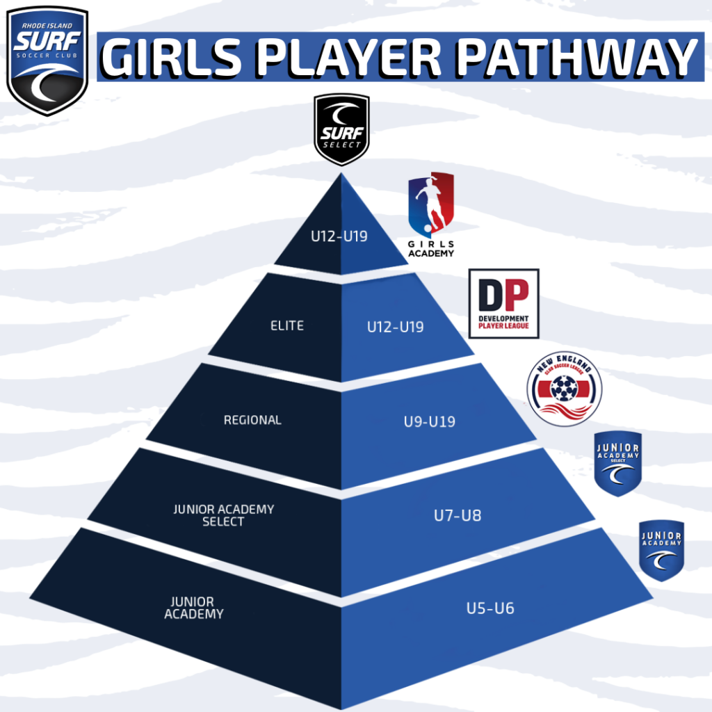 Rhode Island Surf - Player Pathway